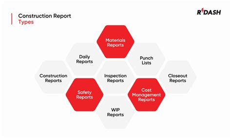 Construction Reporting Best Practices And Types Rdash
