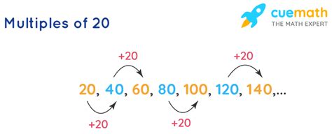 Multiples Of 20 What Are The Multiples Of 20 [solved] Cuemath