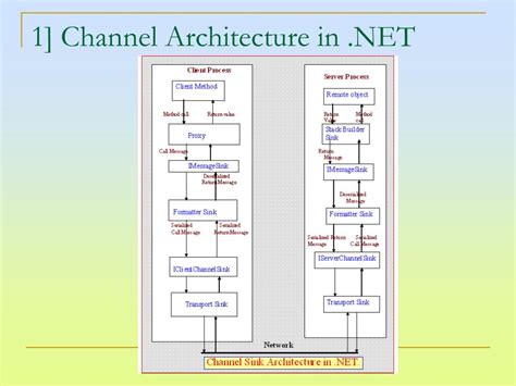 Ppt Interception Based Aspect Oriented Programming Under Net