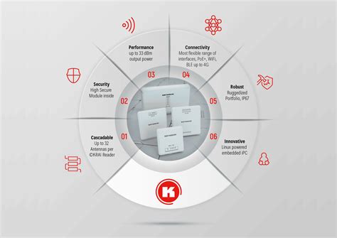 Rfid Reader Innovative Solutions For Industry And Automotive