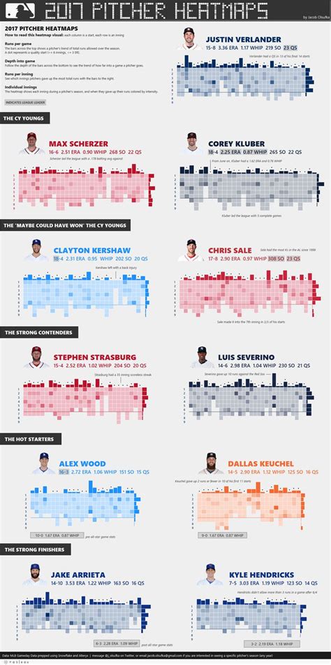 2017 Mlb Pitcher Heatmaps Data Visualization Design Information