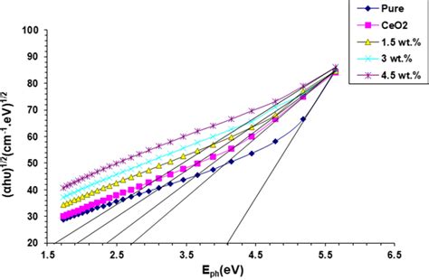 Behavior Of αhυ 1 2 For Peo Pvp Ceo2 Mno2 Ncs With Photon Energy Download Scientific Diagram