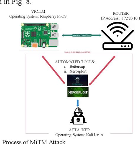 Figure 1 From Security Attack On Iot Related Devices Using Raspberry Pi