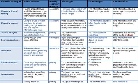 Research Methods Table Bfordmedia