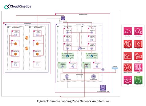 AWS Control Tower And Landing Zone Architecture Best Practices