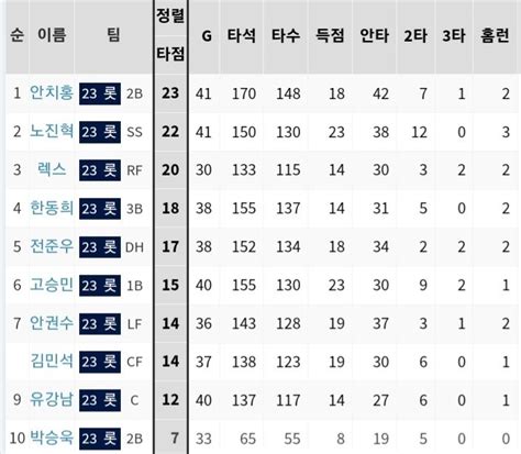 팀내 타점 순위 Mlbpark