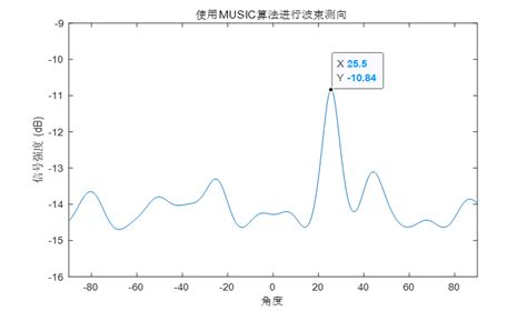 统计信号处理 接收机自适应波束成形仿真算法 Matlab仿真 附代码自适应波束成形技术matlab Csdn博客