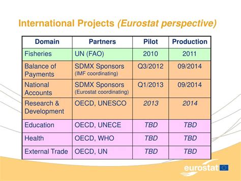 Ppt Global Sdmx Implementation Powerpoint Presentation Free Download