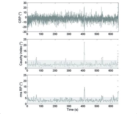 Continuous Relative Phase Time Series For Kinematic Data And The