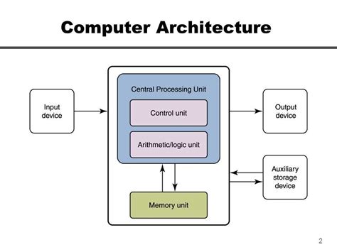 An Overview Of Computer Architecture Exploring The Block Diagram