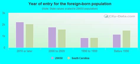 29650 Zip Code Greer South Carolina Profile Homes Apartments