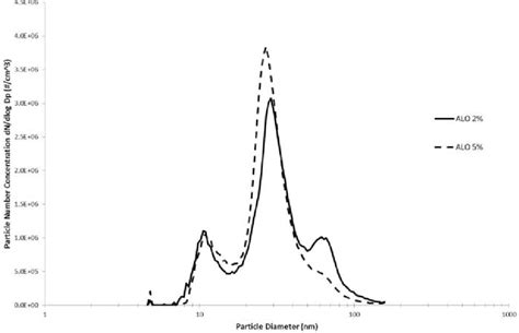 Average Particle Size Distributions Collected On Smps Of 2 Wt Al 2 O Download Scientific