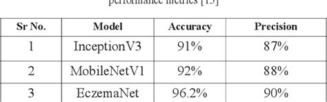 Table 2 From Diagnosis Of Scalp Disorders Using Machine Learning And Deep Learning Approach A