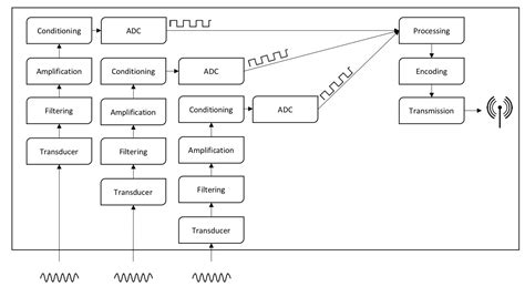 Smart Sensors Edge Computing IEEE Italy Sensors Chapter