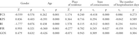 Variables And Functional Capacity Download Table
