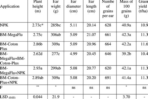 The Effect Of Different Microbial And Compound Fertilizer Applications Download Scientific