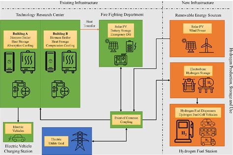 Figure 1 From Advanced Optimal Planning For Microgrid Technologies Including Hydrogen And