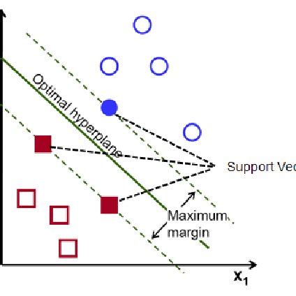 Support Vector Machines Download Scientific Diagram