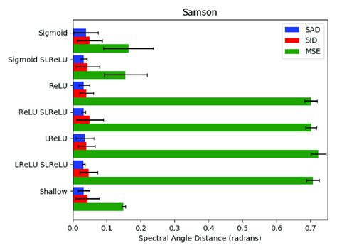 3 Performance Of Different Autoencoder Configurations For The Samson
