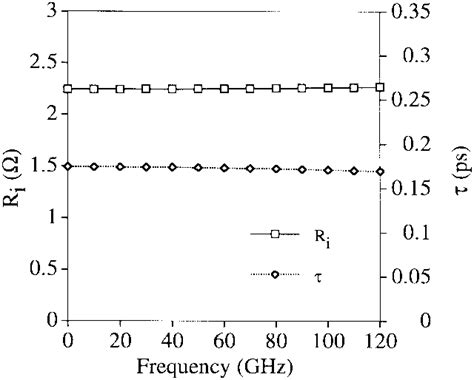 Small Signal Equivalent Circuit Components Of 120 Nm Gate Length Phemt