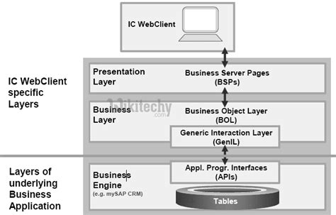 What Is Ic Web Client Launcher Sap Interview Questions