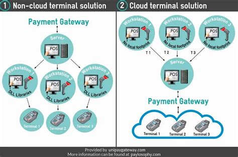 Terminal Cloud Solution UniPay Gateway