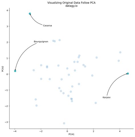 Pca In Python Understanding Principal Component Analysis • Datagy
