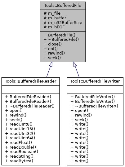 Libspatialindex Api Reference Toolsbufferedfile Class Reference