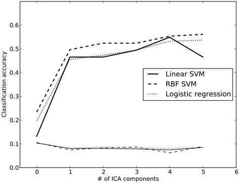 Classification Accuracy Using Reduced Dimension Data As A Function Of