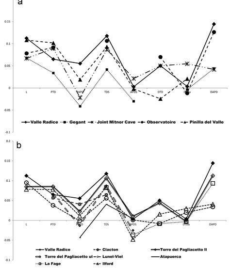 Ratio Diagram For The Third Metacarpal From Valle Radice A