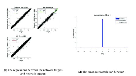 the performance graphs for the artificial neural networks forecasting
