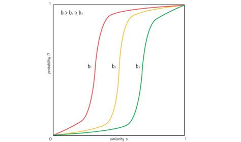 Similarity Search Part 5 Locality Sensitive Hashing Lsh Towards