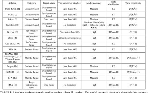 Challenges And Approaches For Mitigating Byzantine Attacks In Federated Learning