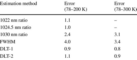 Comparison Of Temperature Estimation Accuracy Of The Dif Ferent