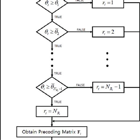 The Algorithm Of The Adaptive Modified Generalized Block Download