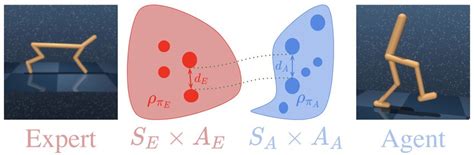 Cross Domain Imitation Learning Via Optimal Transport Openreview