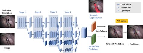 Occlusion‐robust Markerless Surgical Instrument Pose Estimation Xu