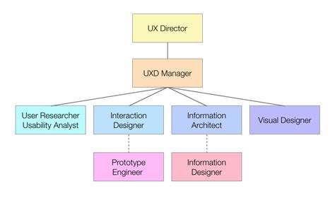 Organising A Successful Ux Team Vladimir Puric