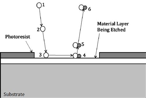 Illustration Of The Six Steps Involved In Plasma Etching 14 Step 1