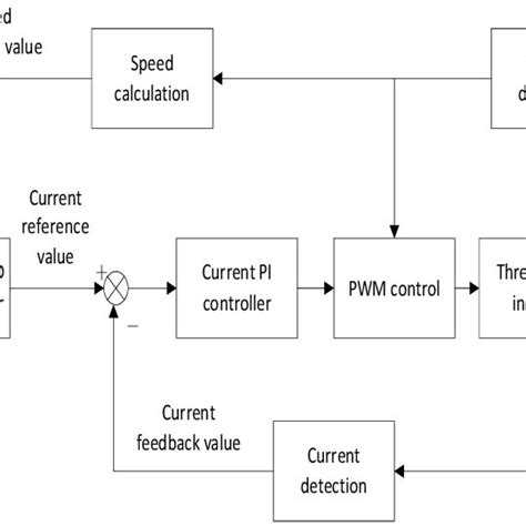The Double Closed Speed Regulating System Of The Brushless Dc Motors
