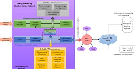 Block Diagram Of An Iiot System Compound By Wireless Sensor Network And