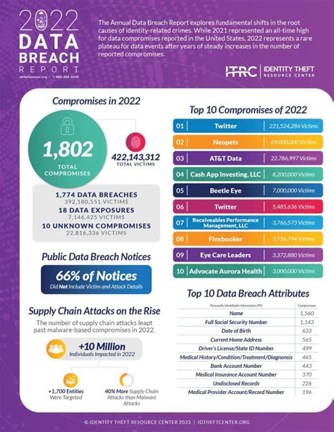 Identity Theft Resource Centers 2022 Annual Data Breach Report Reveals Near Record Number Of