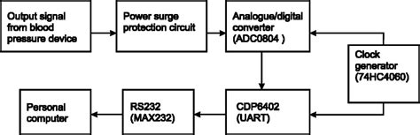 Block Diagram Of The Serial Interface Card Download Scientific Diagram