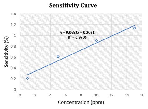 The Reference Sensitivity Curve Of The Sensor Download Scientific Diagram