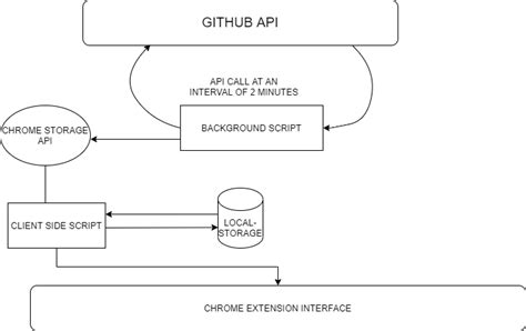 Github Tanay13github Notifier A Chrome Extension To Get Notified About The Latest Issues