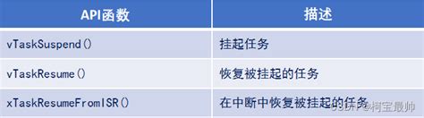 【freertos】——api函数and任务创建与删除and挂起与恢复任务的创建、挂起、恢复、删除。 Csdn博客