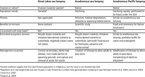 Summary Of The Status And Threats To Lampreys Benefits To Humans