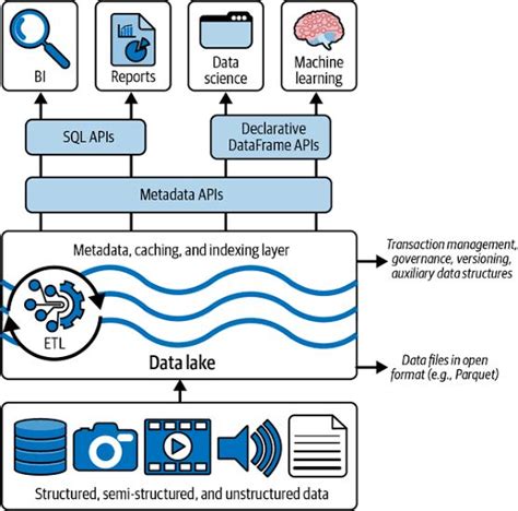 Harshraj Bhoite On Linkedin Datalake Deltalake Datamanagement Bigdata Dataanalytics