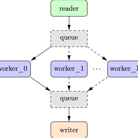 Schematic Of The Cadishi Trajectory Data Processing Framework Multiple