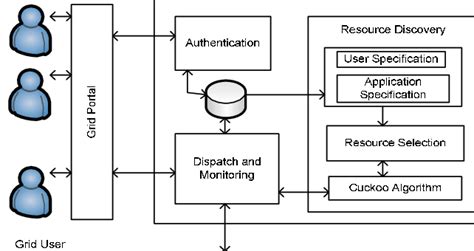 Cuckoo Optimization Architecture For Job Scheduling Download Scientific Diagram